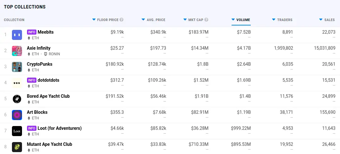 How NFTS Go Up In Value, Explained